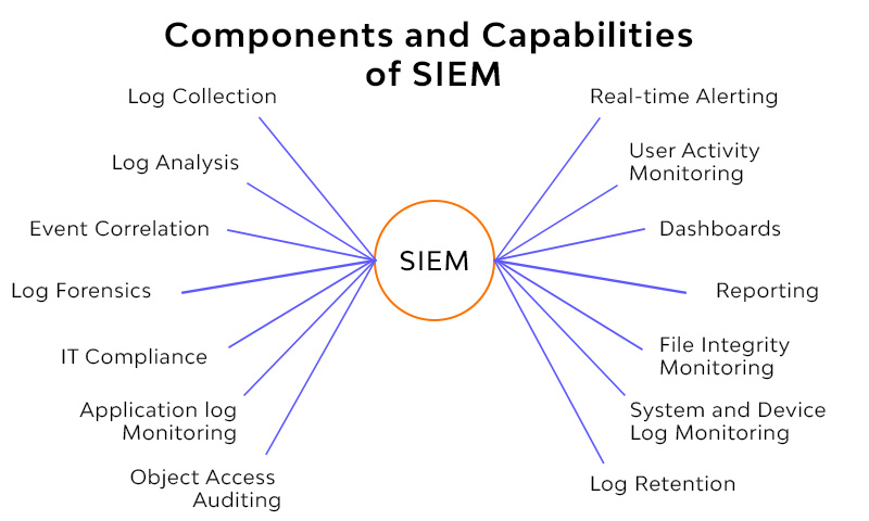 What is Security Information and Event Management (SIEM)?